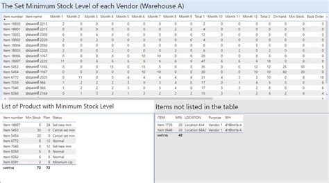 The Minimum Stock Level Dashboard Of Each Vendor Download Scientific