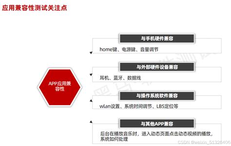 测试相关学习（一） Csdn博客