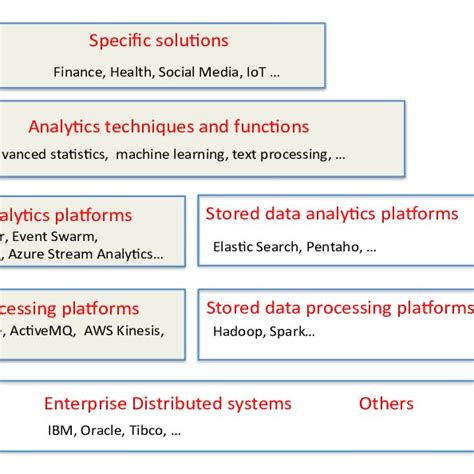 Analytics Stack An Architectural View Download Scientific Diagram Analytics Stack An Architectural View Download Scientific Diagram