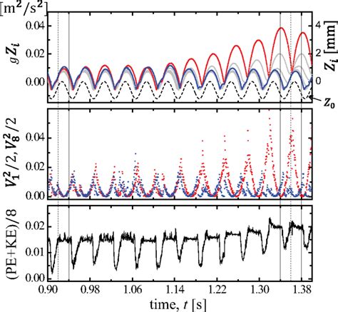 Time Resolved Particle Trajectories And Energies During A Spontaneous