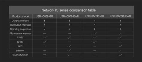 Usr Io424t Ewr 4 Way Network Io Controller 4 Do 4di 2 Ai 1 Ti