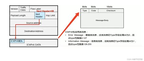 Ipv6 Icmpv6协议 Ipv6 Icmpv6协议