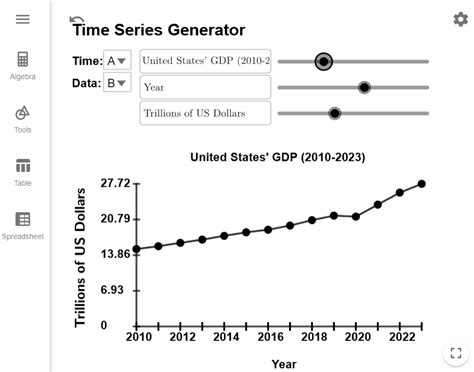 Constructing Time Series Plots