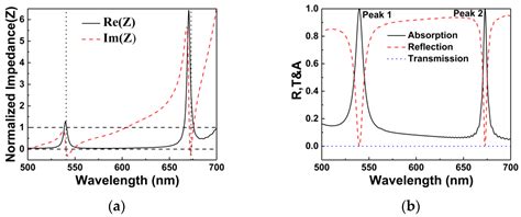 All Dielectric Dual Band Metamaterial Absorber Based On Ring Nanocavity In Visible Region For