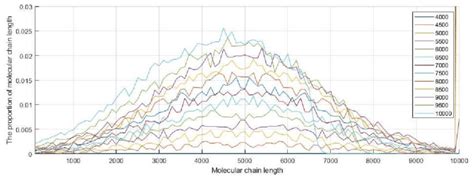 Molecular Chain Length Distribution Download Scientific Diagram