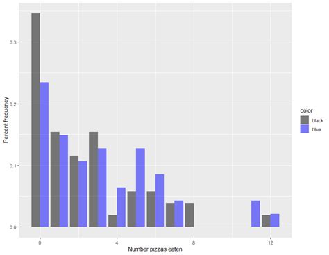 R Issues With Getting Correct Fill Color Using Ggplot Geom Bar When Plotting Two Groups On