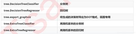 Skelearn 决策树及参数详解分类一，实现红酒数据集分类根据如图所示的鸢尾花数据集探索红酒数据集的拆分 Csdn博客