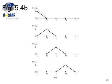 Ppt Method Of Weighted Residuals In Finite Element Analysis Powerpoint Presentation Id 9621963