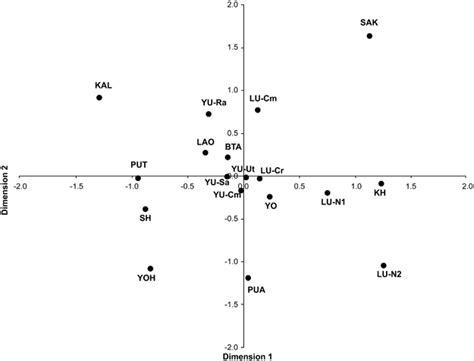 Two Dimentional Scaling Plot 2d Mds Constructed Based On Pairwise