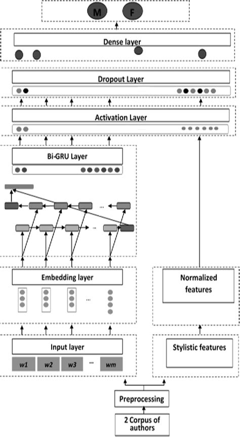 Figure 1 From Enhancing Deep Learning Gender Identification With Gated