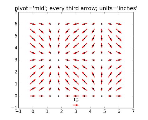 Pylabexamples Example Code Quiverdemopy — Matplotlib 143