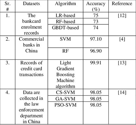 Pdf Credit Card Fraud Detection Using State Of The Art Machine Learning And Deep Learning