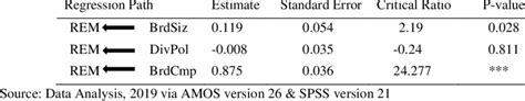 unstandardized regression weights download scientific diagram