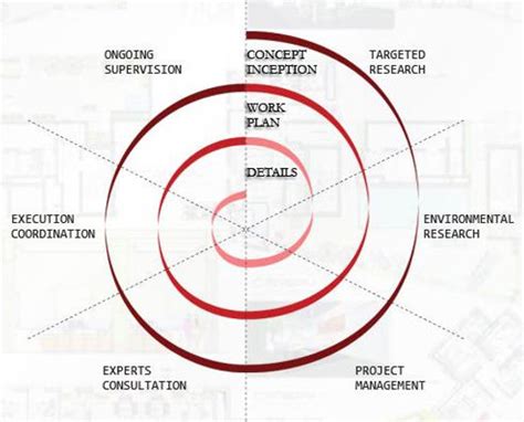 Interior Design Process Diagram Bubble Diagram Interior Design