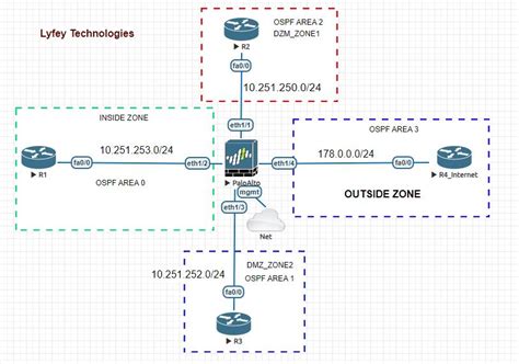 how to configure ospf for inter zone communication martin indeche