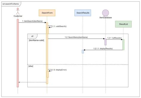 Behavioral Diagrams Itcodescanner