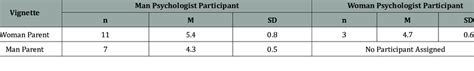 Means And Standard Deviations For Combinations Of Gender Of The