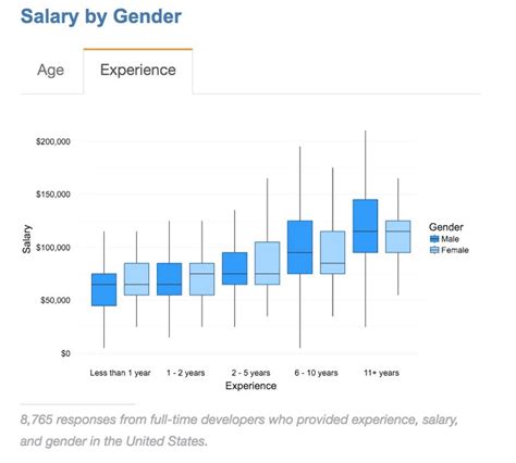 insights from stack overflow s 2016 survey of 50 000 developers