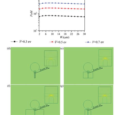 Dependence Of Modal Properties For The Proposed Waveguide On Ws With Download Scientific