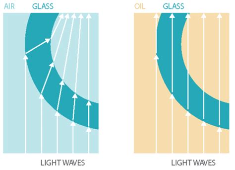 Refraction Meaningful Learning