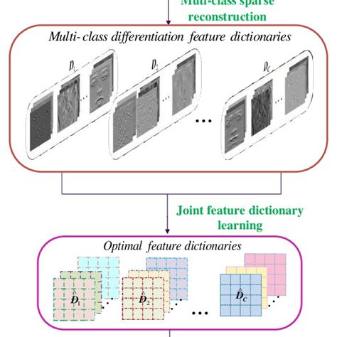 An Illustration Of The Proposed Approach Download Scientific Diagram