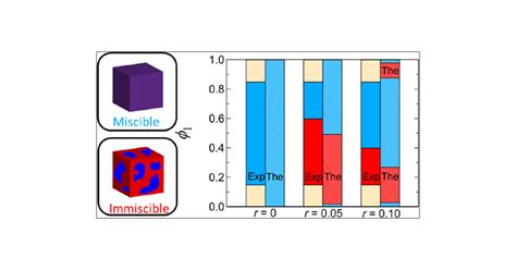 Thermodynamics And Phase Behavior Of Poly Ethylene Oxide Poly Methyl Methacrylate Salt Blend