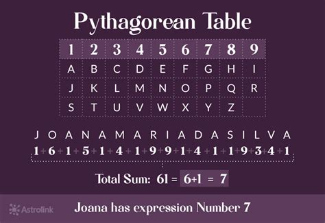 Name Numerology Understand What It Means And How To Calculate Your Number