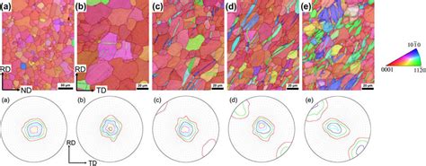 Microstructure And Texture Evolution During Deformation With A Shear