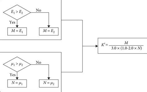 Logic Relationship Of The Bulk Modulus Conversion Download Scientific Diagram