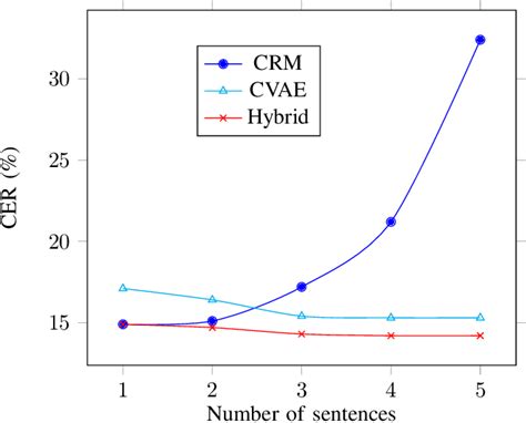 figure 3 from conversational speech recognition by learning audio