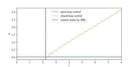 Machine Learning Aided CFD With OpenFOAM And PyTorch