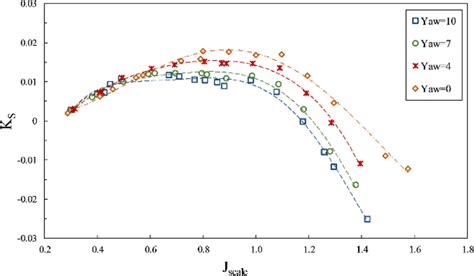 The Effect Of Yaw Angle On The Side Force Coefficient In The Propeller