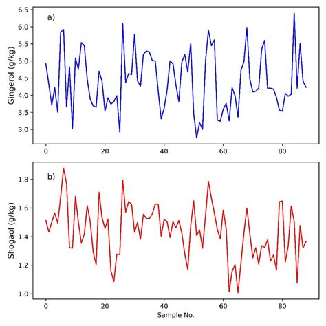 The Concentration Of 6 Gingerol A And 6 Shogaol B In The Ginger Download Scientific Diagram