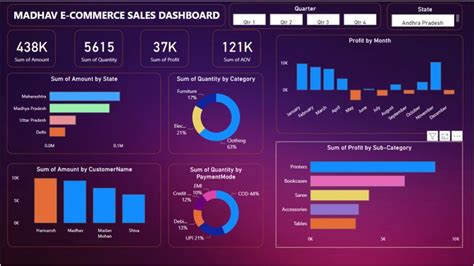 Powerbi Dataanalytics Businessintelligence Datavisualization Projectcompletion