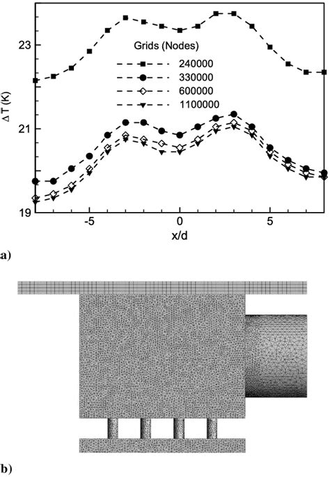 Grid System A Results Of Grid Dependency Test For Temperature Rise