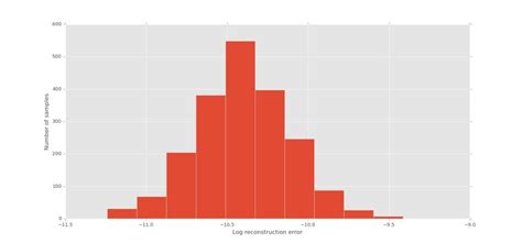3 histogram of log reconstruction errors the reconstruction errors is