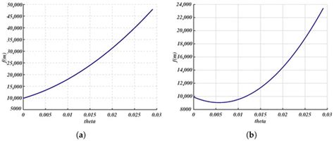 two hierarchical guidance laws of pursuer in orbital pursuit evasion