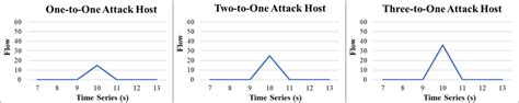 Ddos Attack Simulation Under One To Three Number Of Attack Hosts Download Scientific Diagram