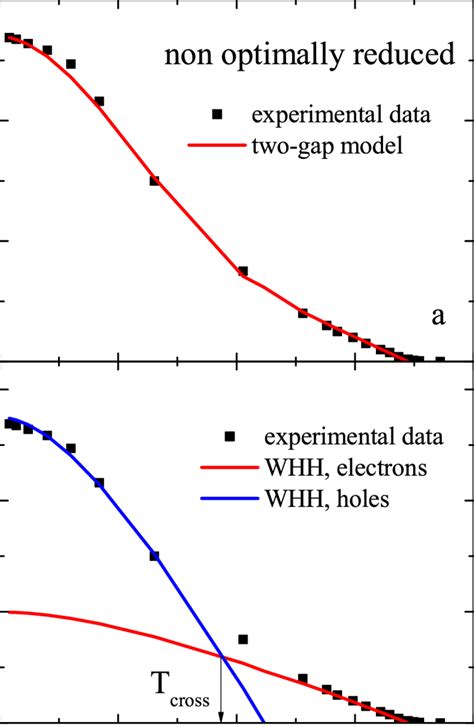 Upper Critical Field Versus Temperature For Non Optimally Reduced Nd
