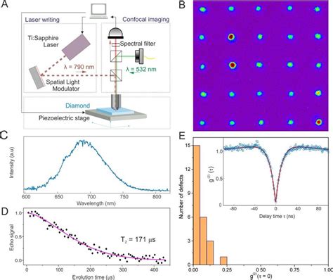 Deterministic Laser Writing Of Nv Color Centers In Diamond A