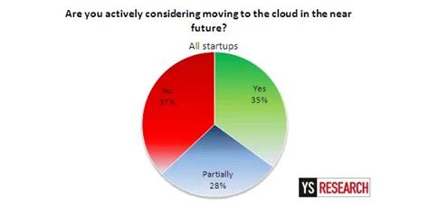 [survey Results] Cloud Adoption Among Indian Startups Yourstory