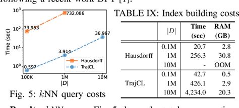 Contrastive Trajectory Similarity Learning With Dual Feature Attention