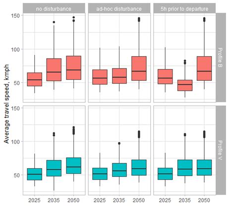 Average Travel Speed Statistics Including Flight Segment Download