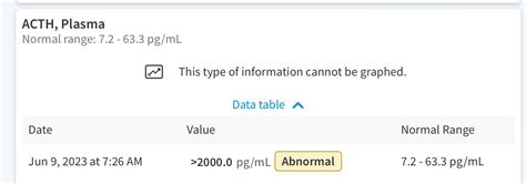 Elevated Acth R Addisonsdisease