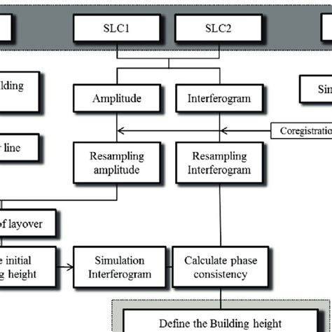Flowchart Of Building Reconstruction Based On The Fusion Of Insar And Download Scientific