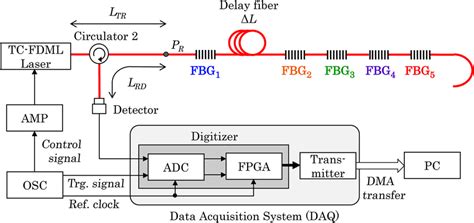 Real Time Fbg Measurement System Using Tc Fdml Laser Download