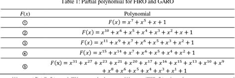 table 1 from high efficiency trng design based on multi bit dual ring