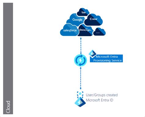 規劃 microsoft entra id 的自動使用者佈建部署 microsoft entra id microsoft learn