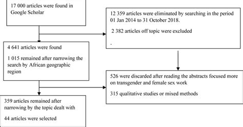 Delphi Flow Diagram Of Articles Selected Download Scientific Diagram