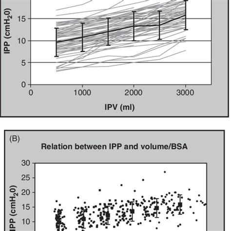 Relationship Between IPP And Patient Characteristics As Evaluated For